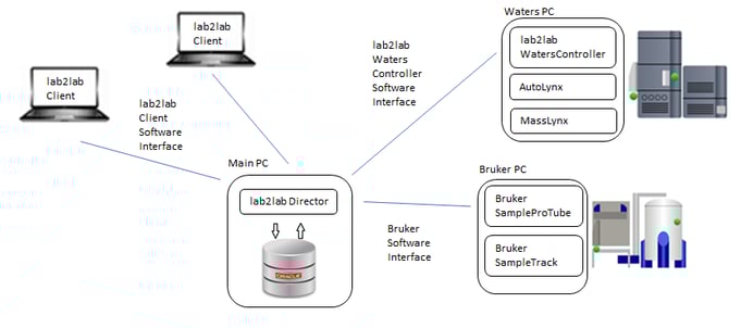 Lab2lab overview - 3.3 Software network architecture